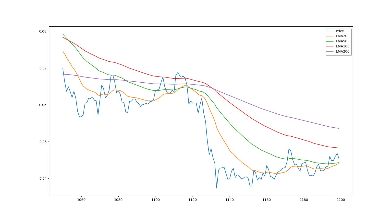 FrogSwap Exponential Moving Averages