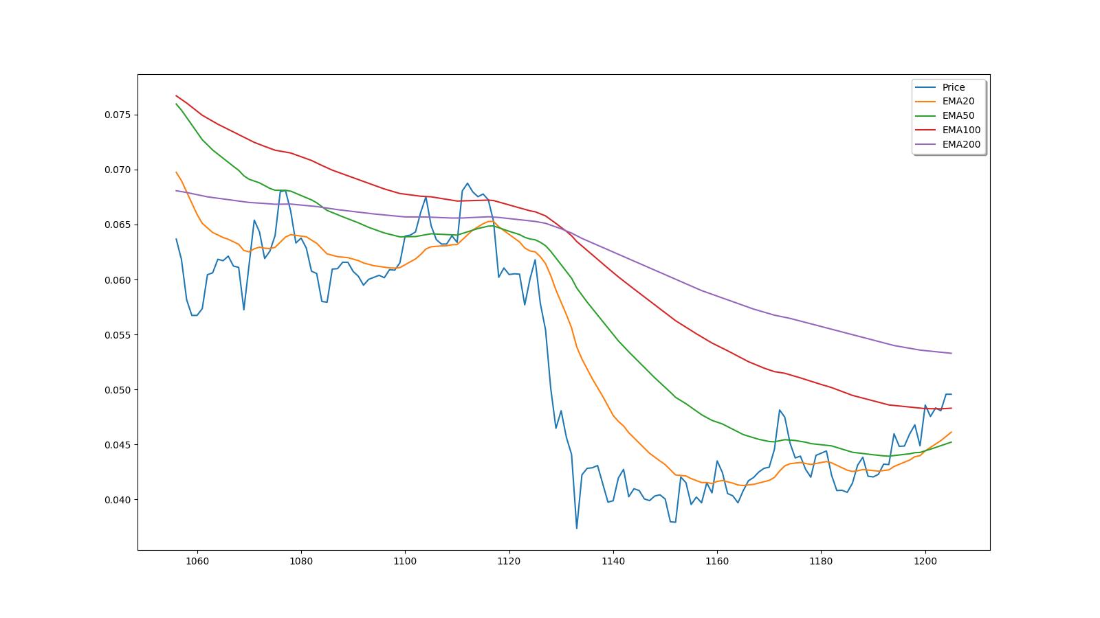 FrogSwap Exponential Moving Averages