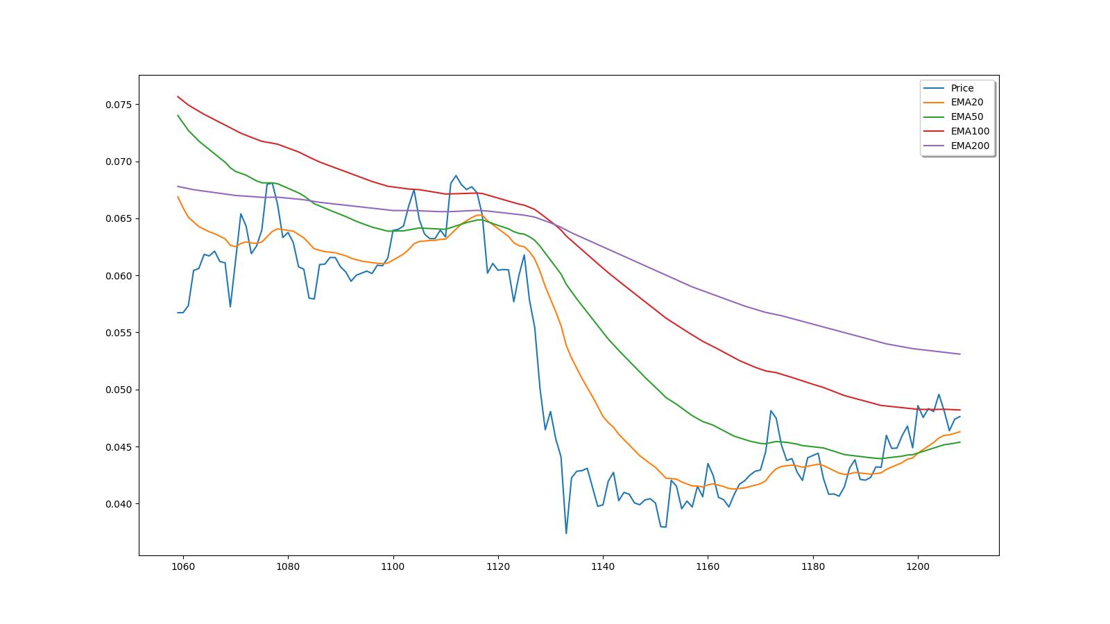 FrogSwap Exponential Moving Averages