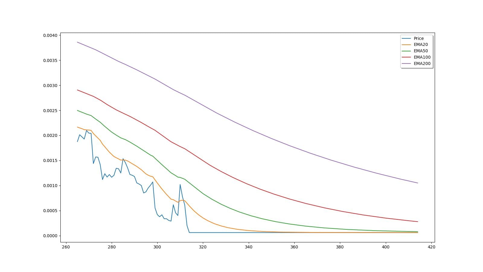 FrokAI Exponential Moving Averages