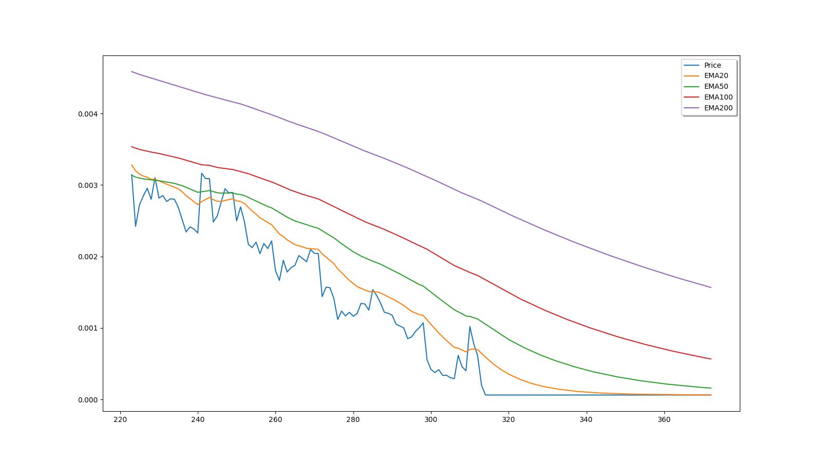 FrokAI Exponential Moving Averages