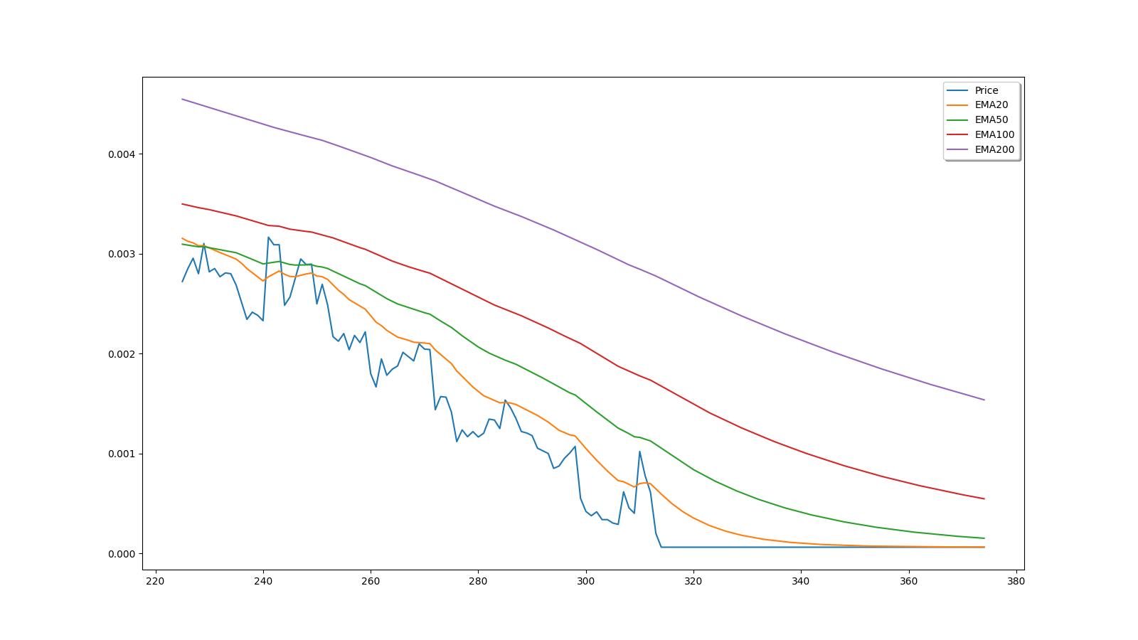 FrokAI Exponential Moving Averages