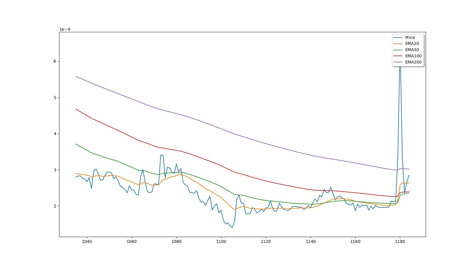 Fronk Exponential Moving Averages