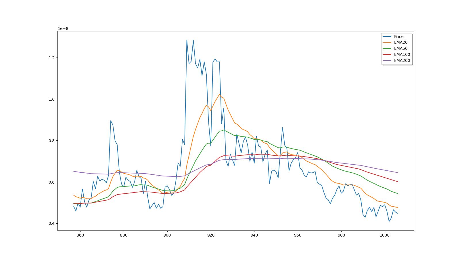 Fronk Exponential Moving Averages