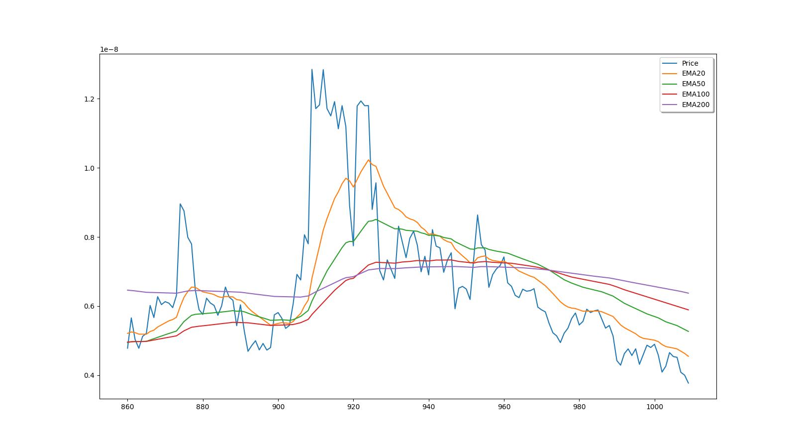 Fronk Exponential Moving Averages