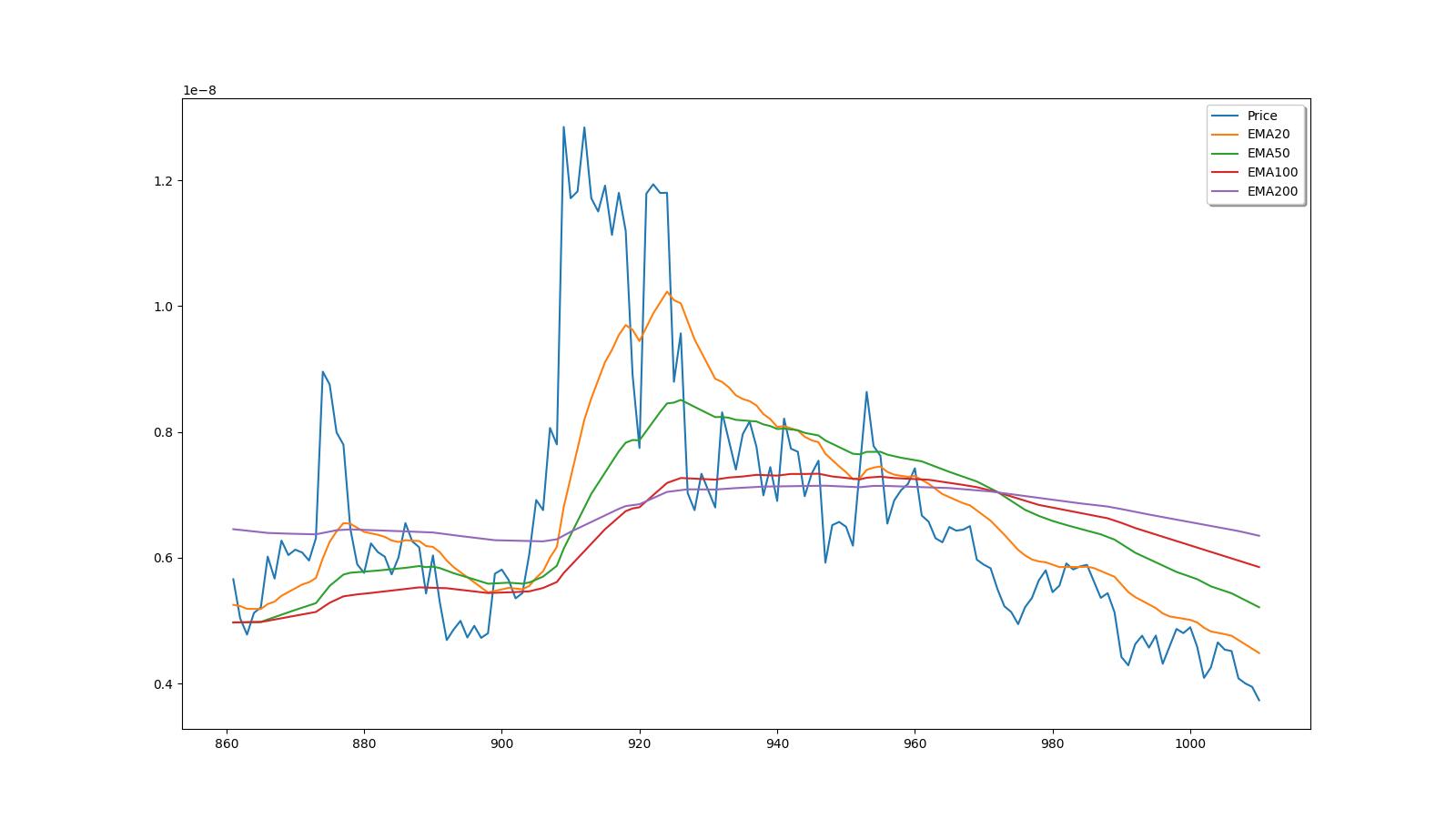 Fronk Exponential Moving Averages