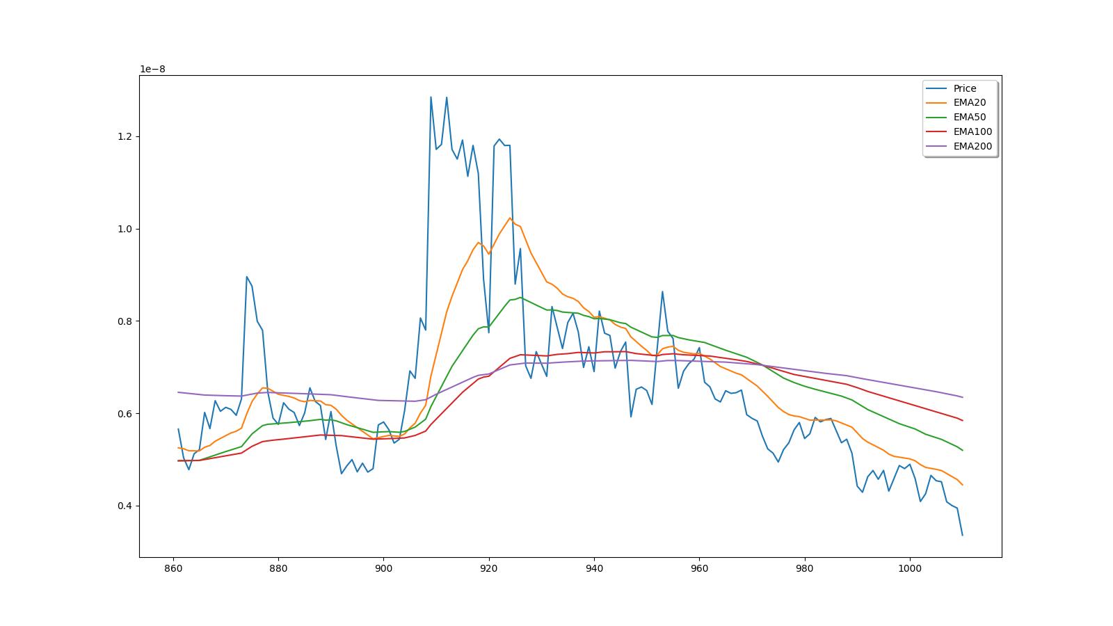 Fronk Exponential Moving Averages