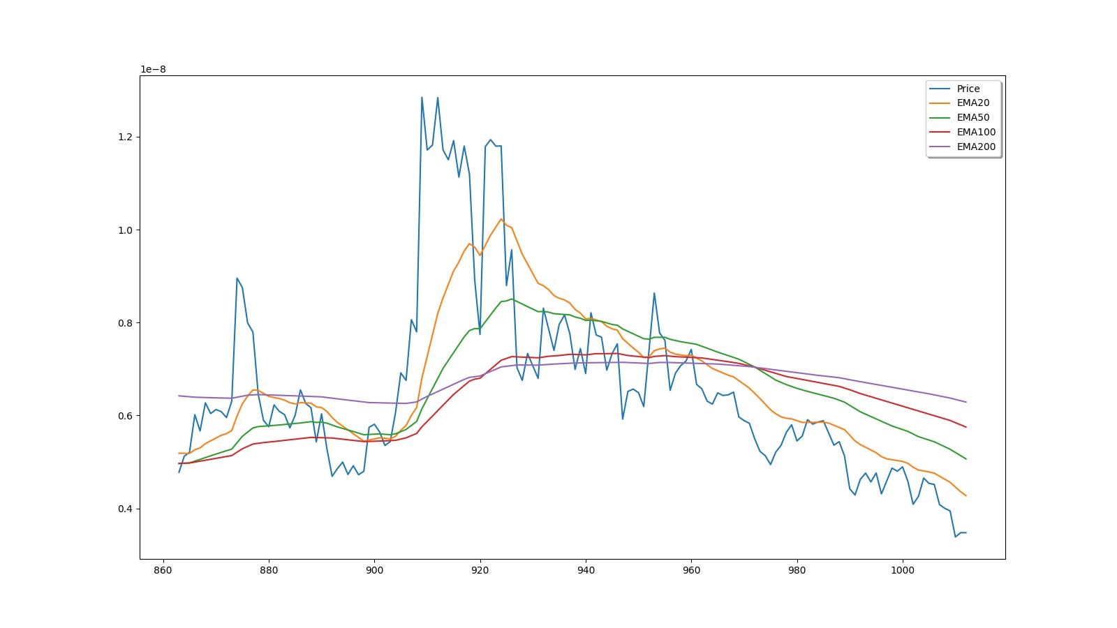 Fronk Exponential Moving Averages