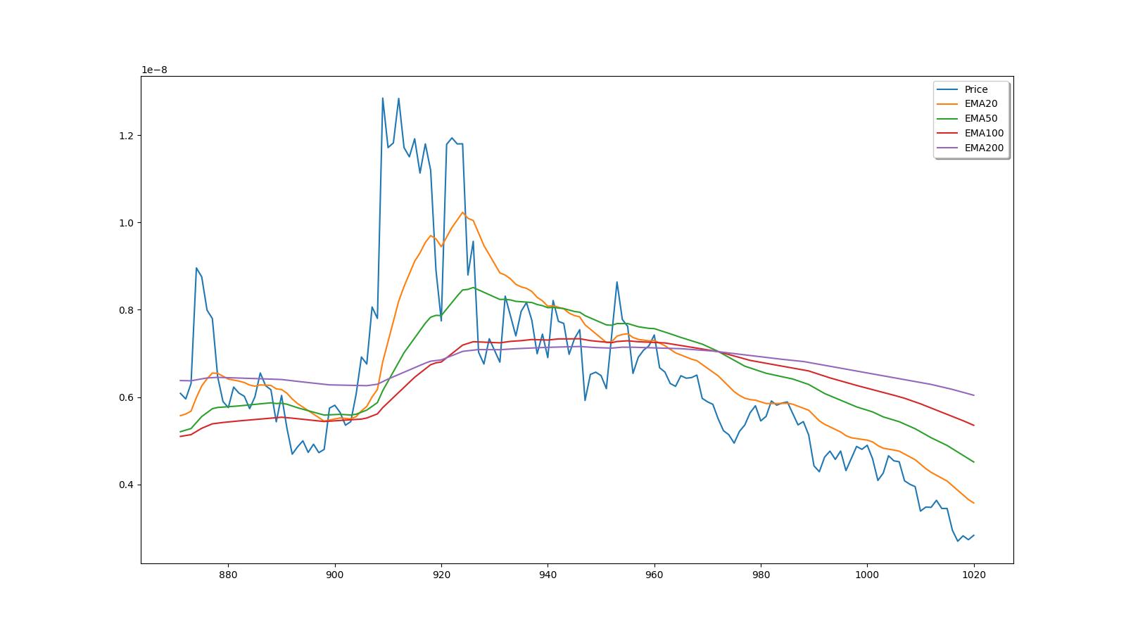Fronk Exponential Moving Averages