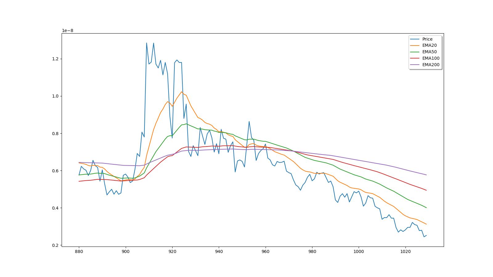 Fronk Exponential Moving Averages