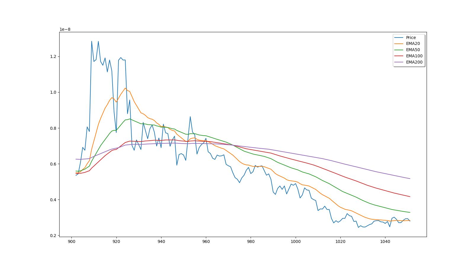 Fronk Exponential Moving Averages