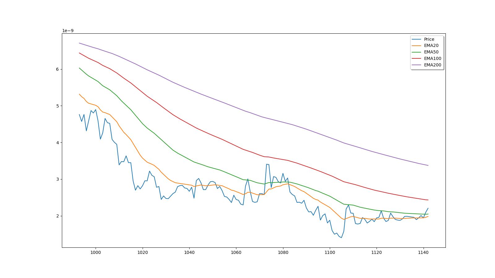Fronk Exponential Moving Averages