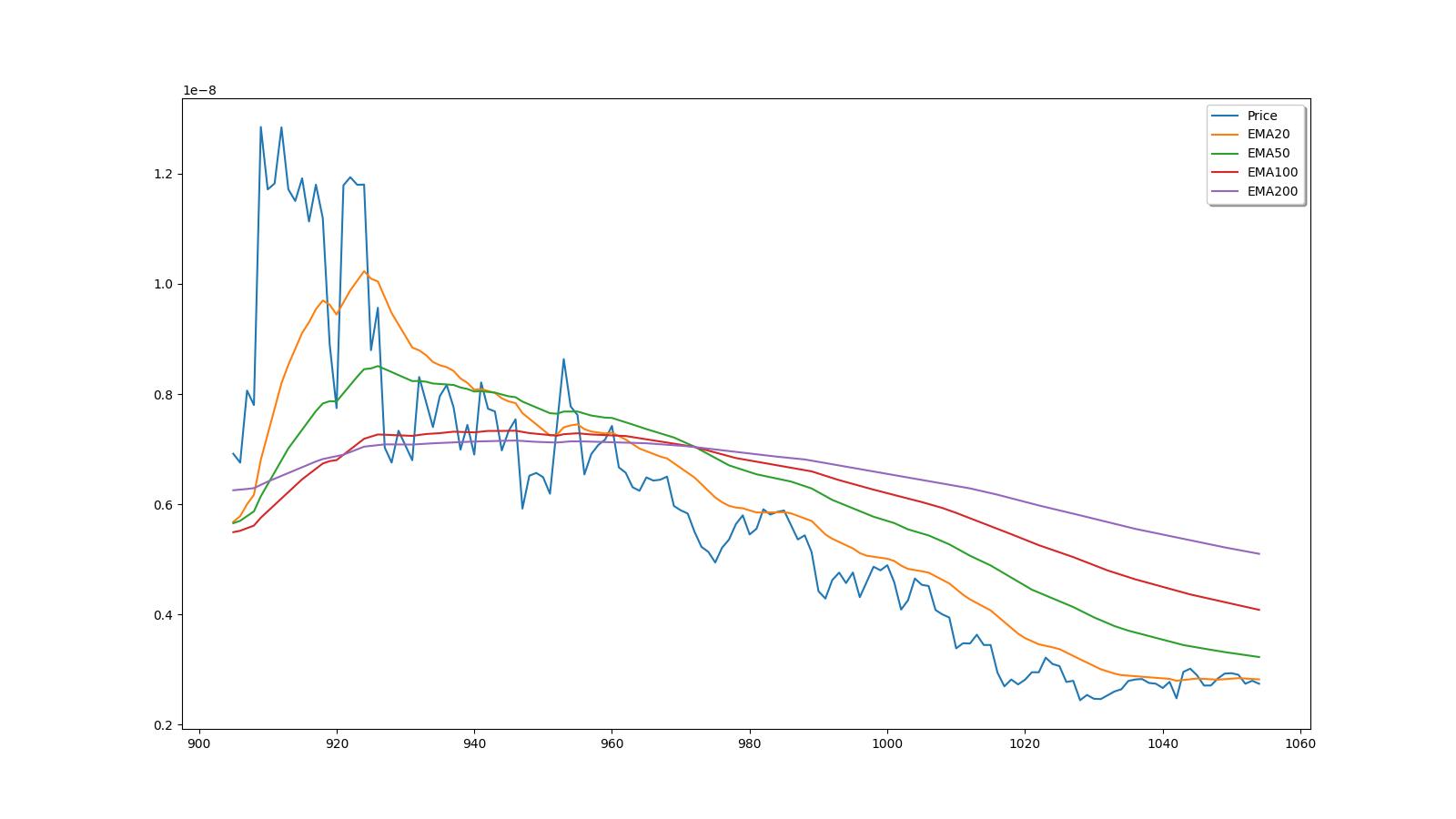 Fronk Exponential Moving Averages