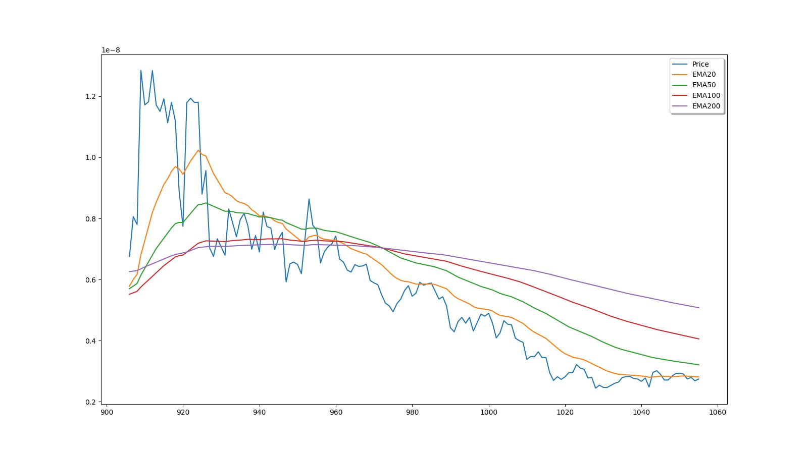 Fronk Exponential Moving Averages
