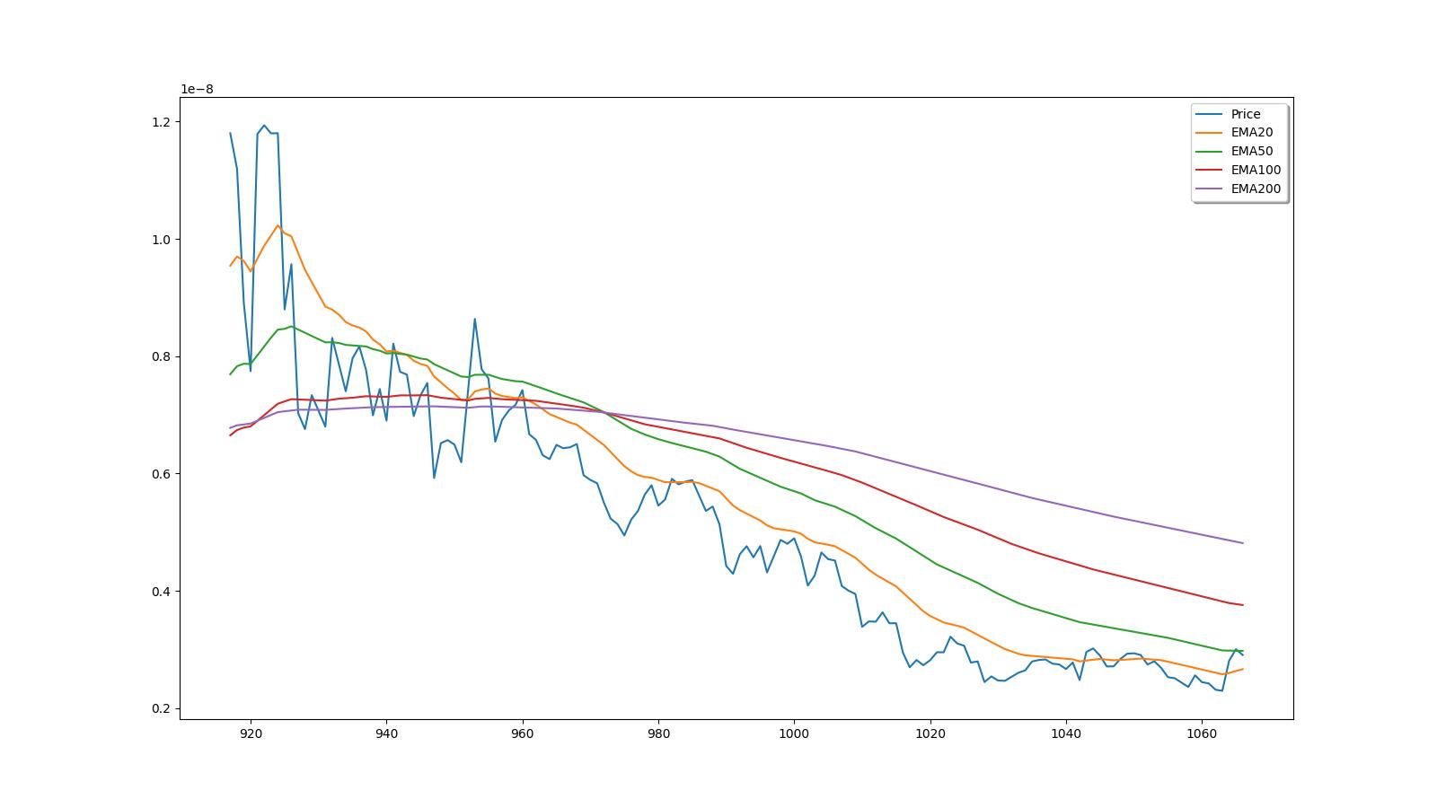 Fronk Exponential Moving Averages