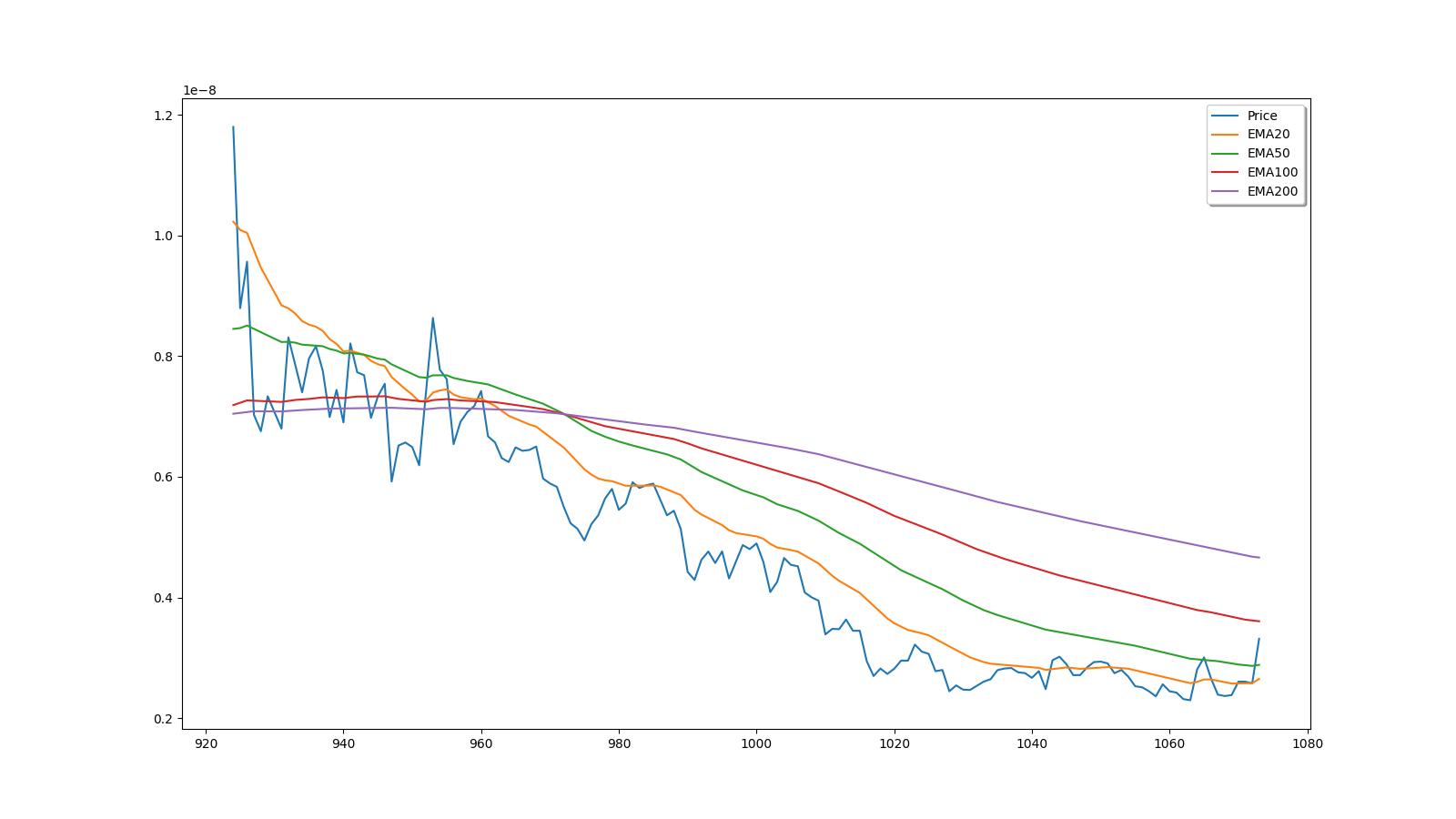 Fronk Exponential Moving Averages