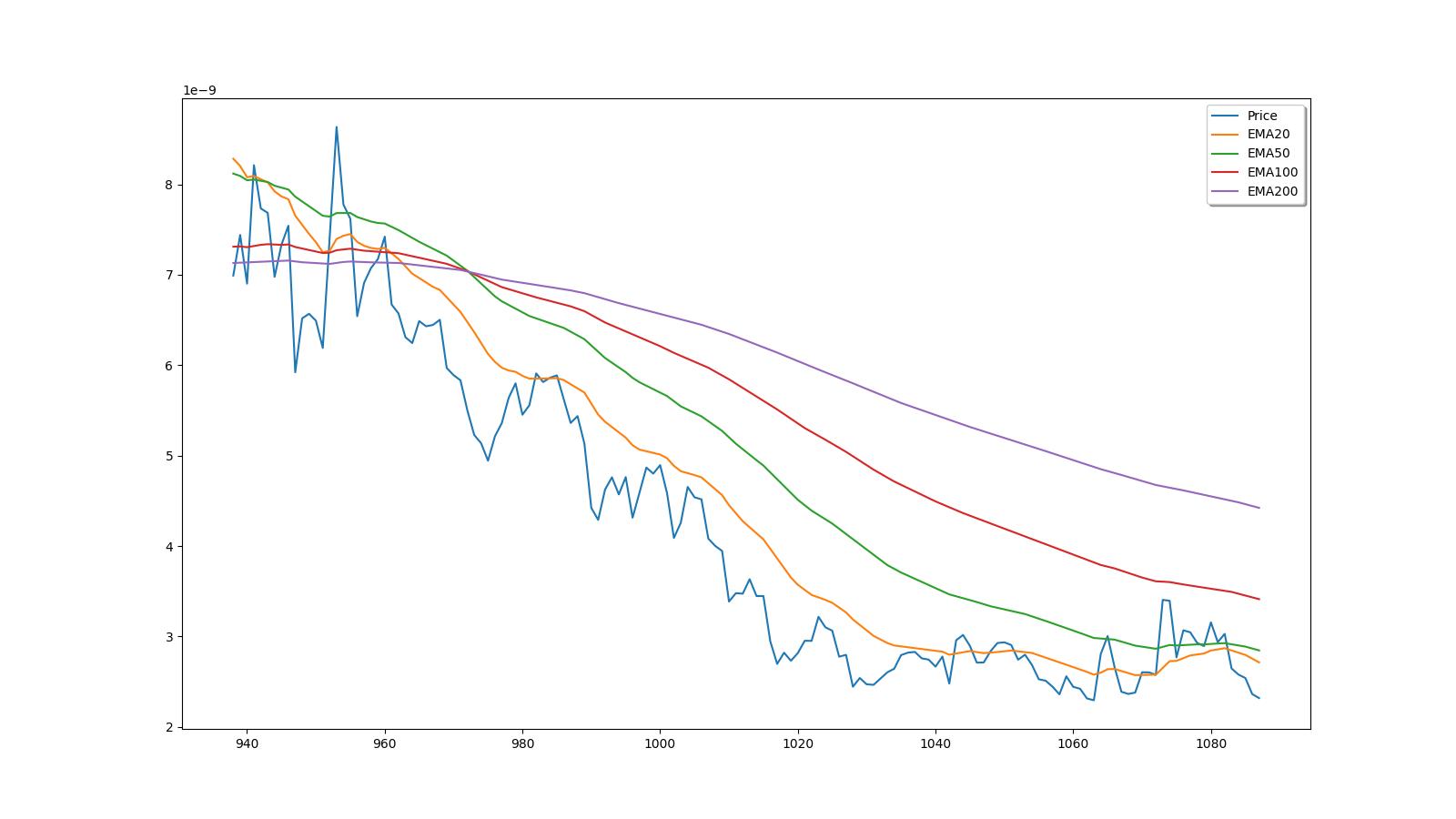Fronk Exponential Moving Averages