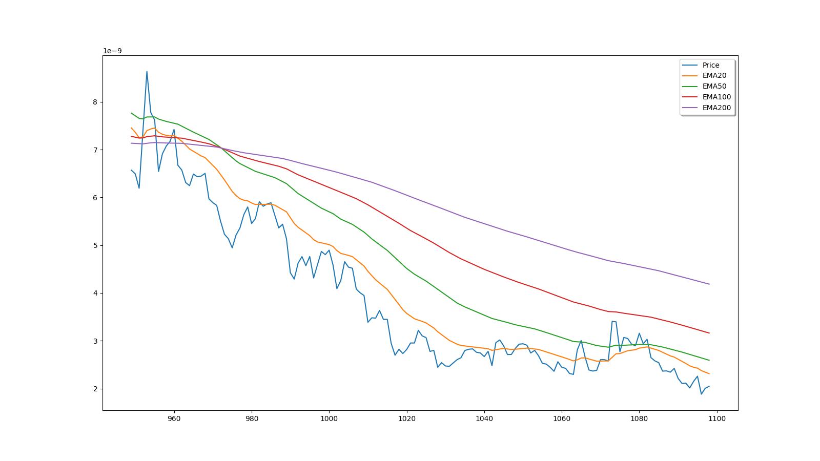 Fronk Exponential Moving Averages