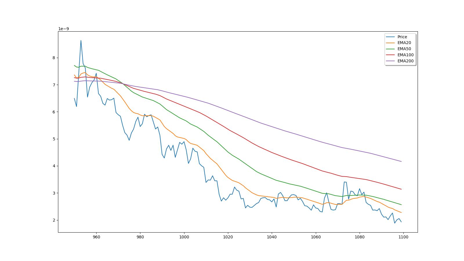 Fronk Exponential Moving Averages