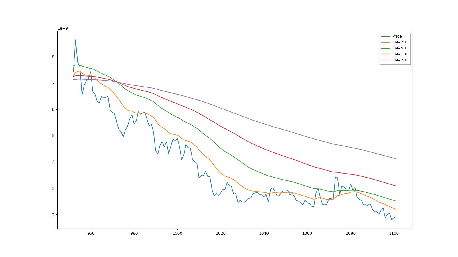 Fronk Exponential Moving Averages