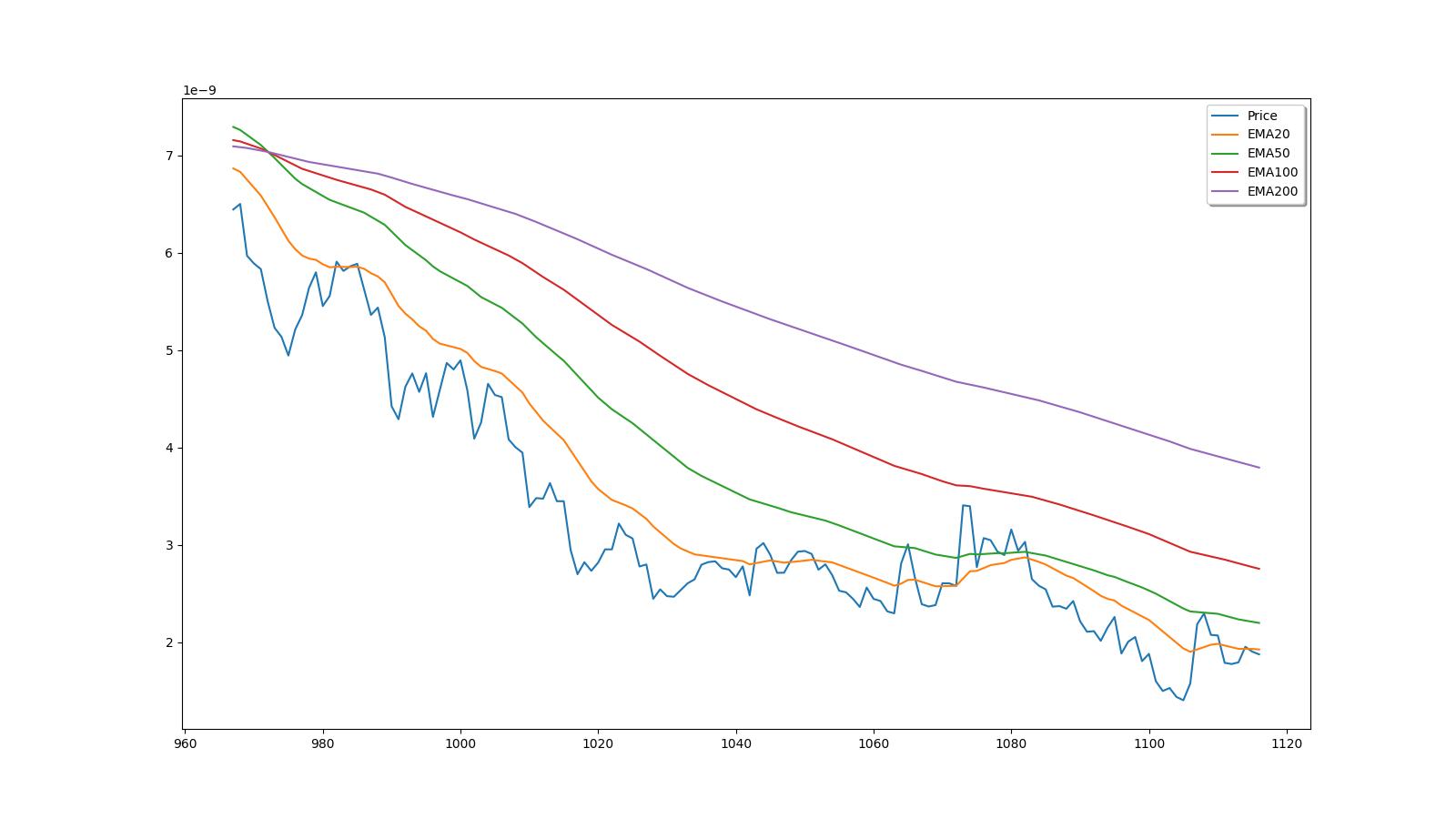 Fronk Exponential Moving Averages