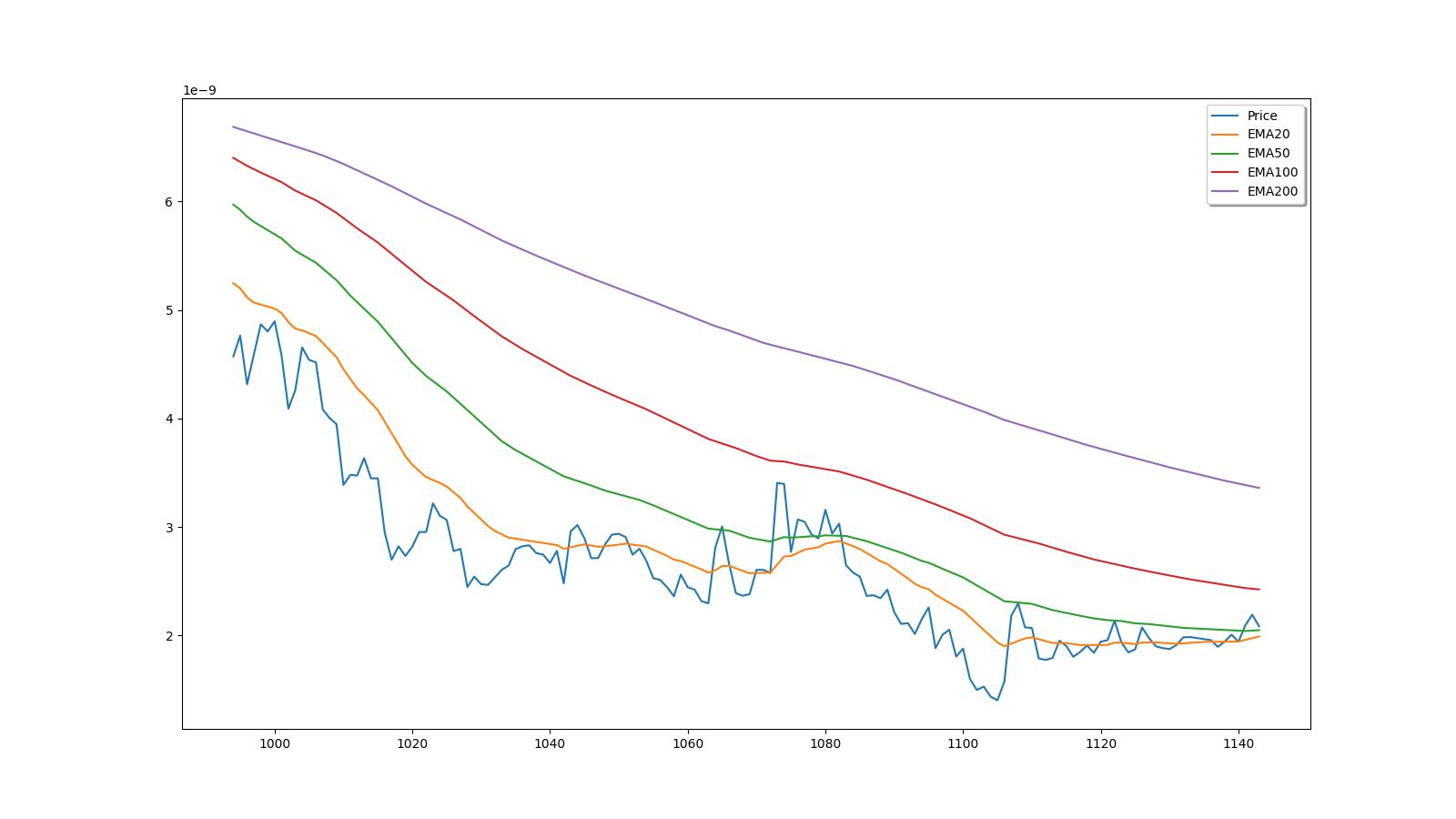 Fronk Exponential Moving Averages