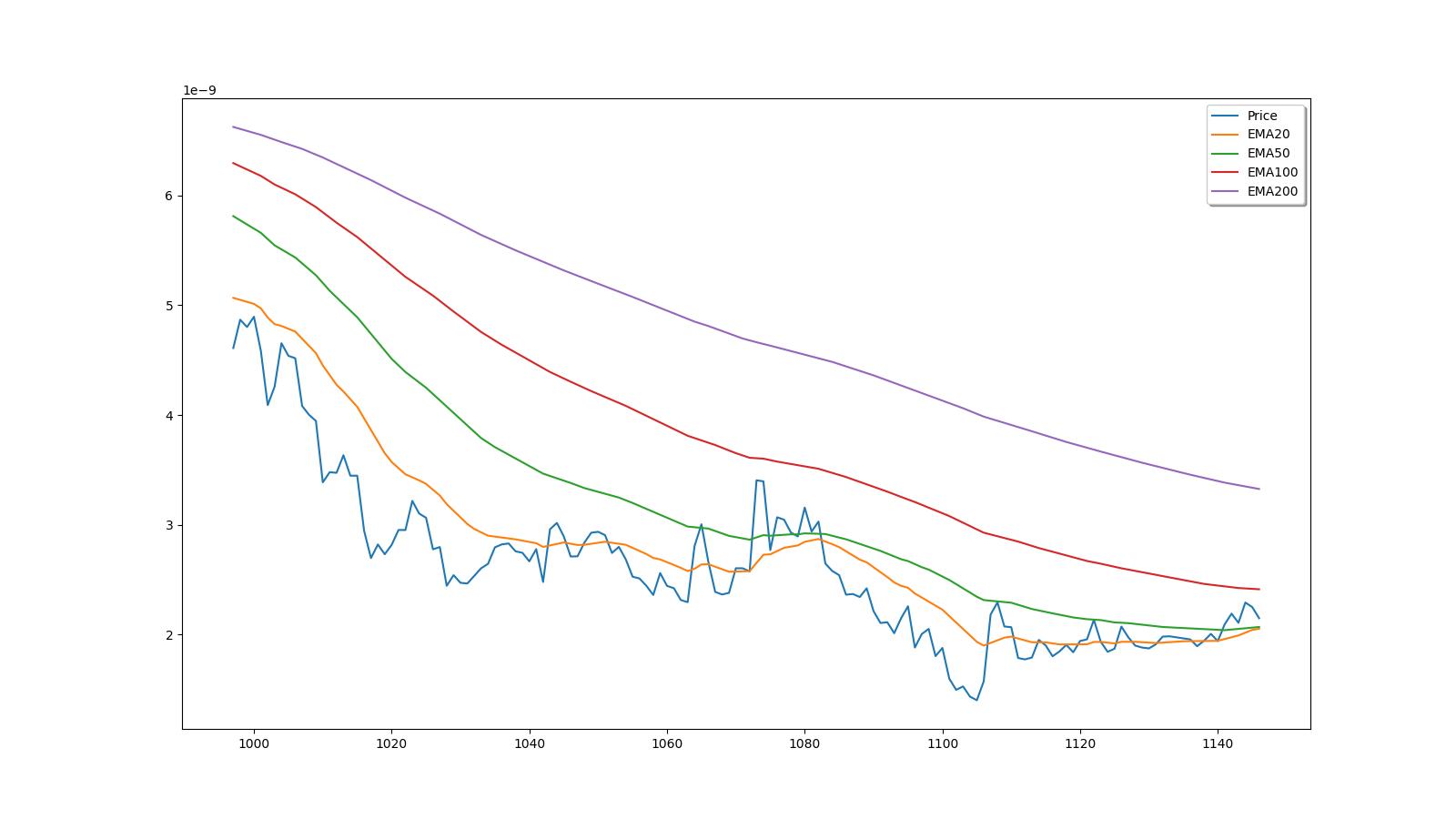 Fronk Exponential Moving Averages