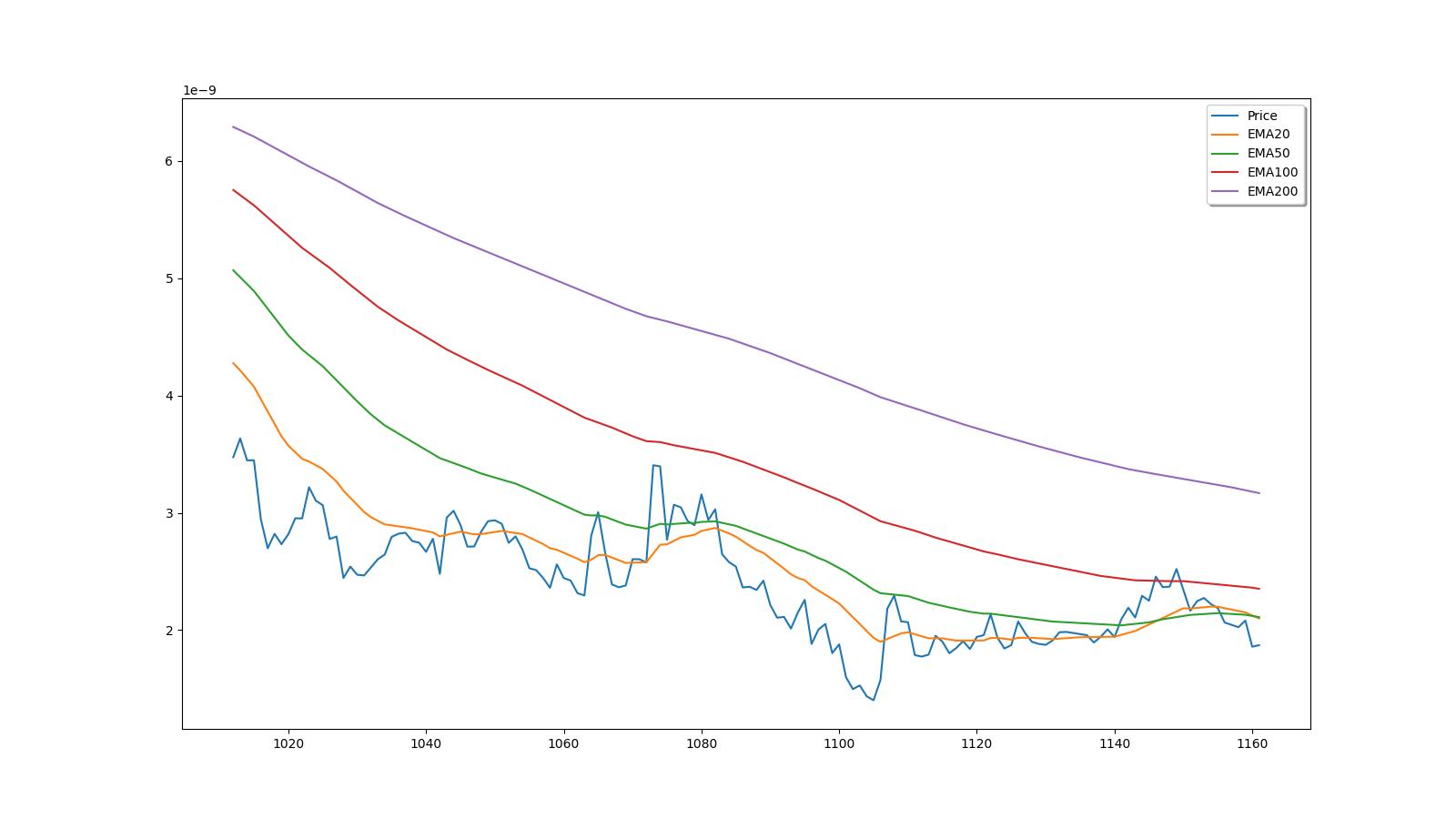 Fronk Exponential Moving Averages