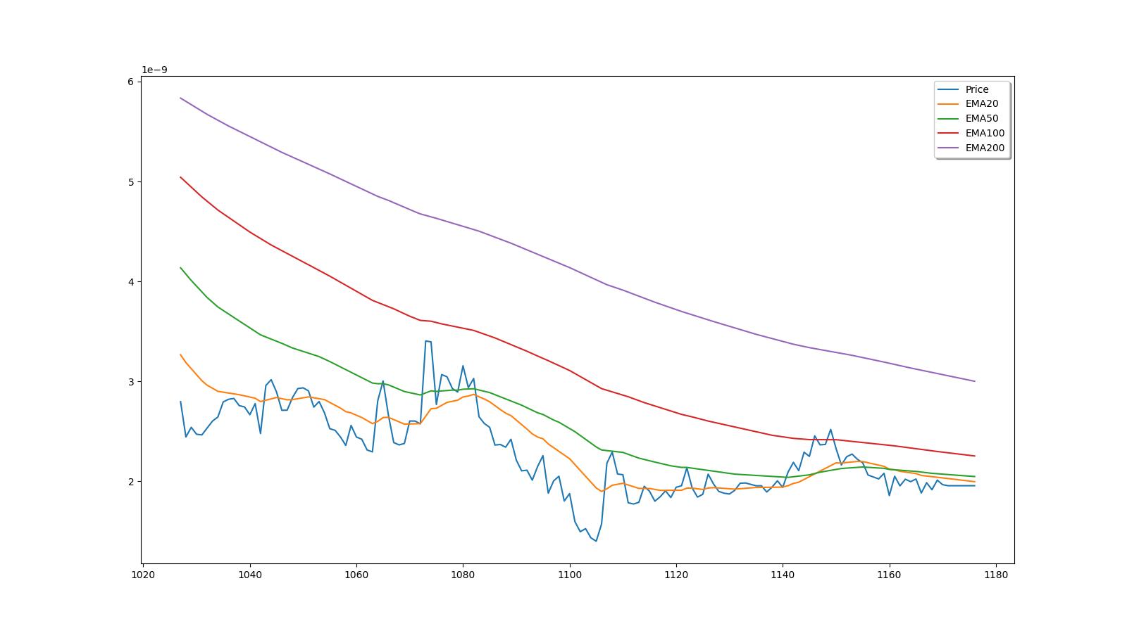 Fronk Exponential Moving Averages
