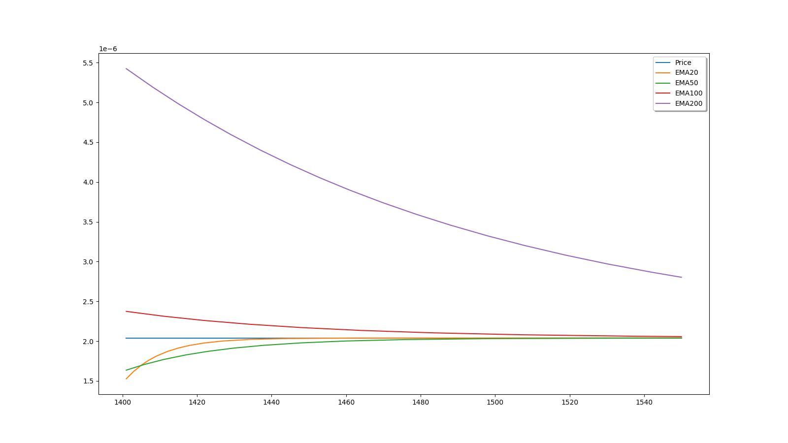 Front Row Exponential Moving Averages