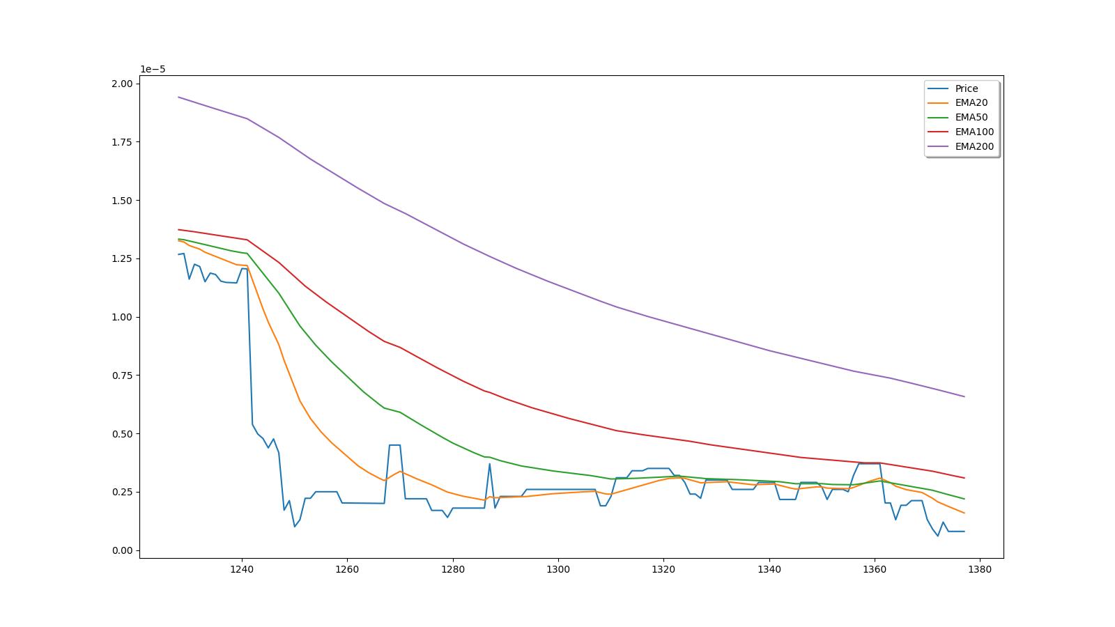 Front Row Exponential Moving Averages