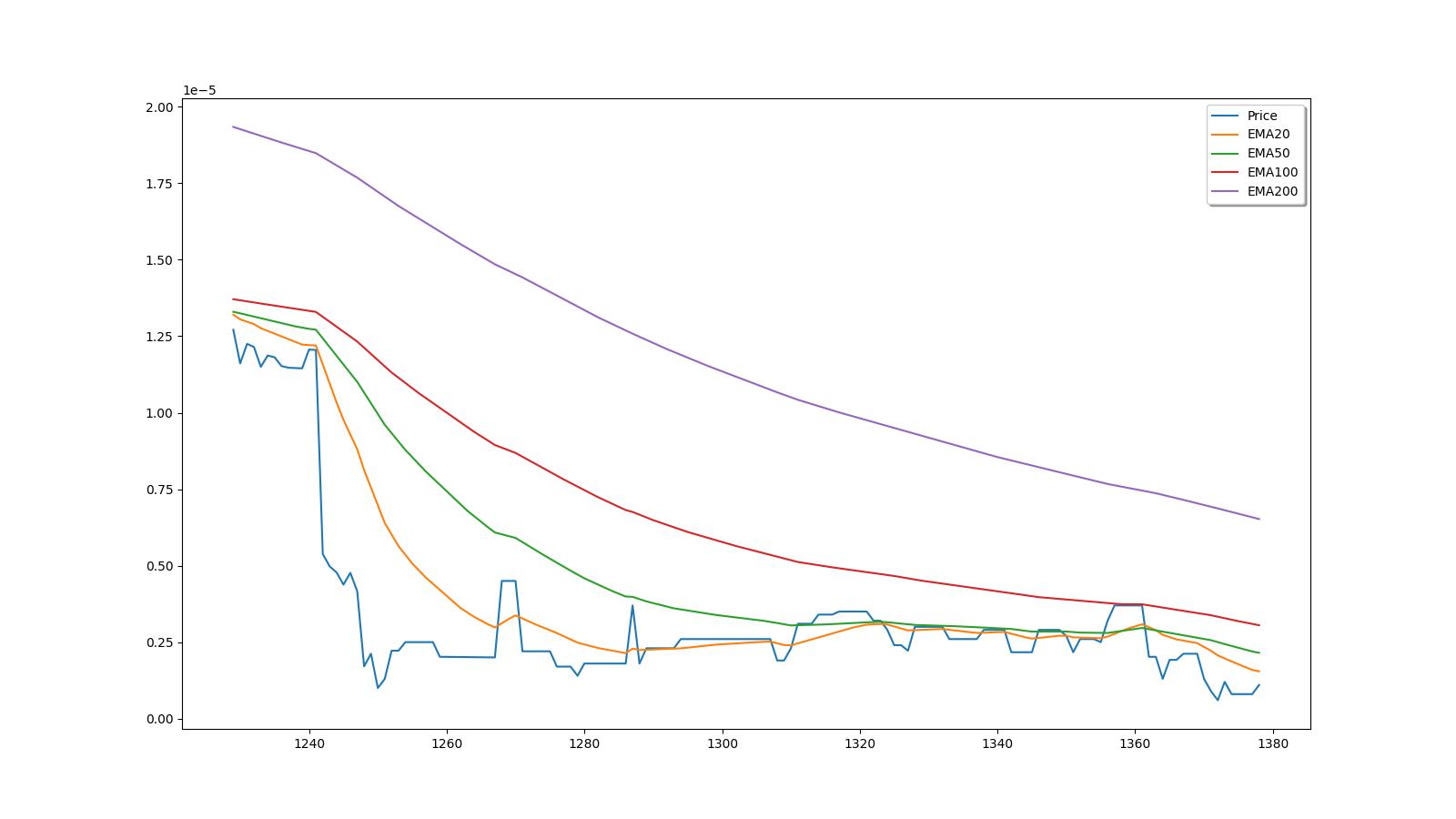 Front Row Exponential Moving Averages
