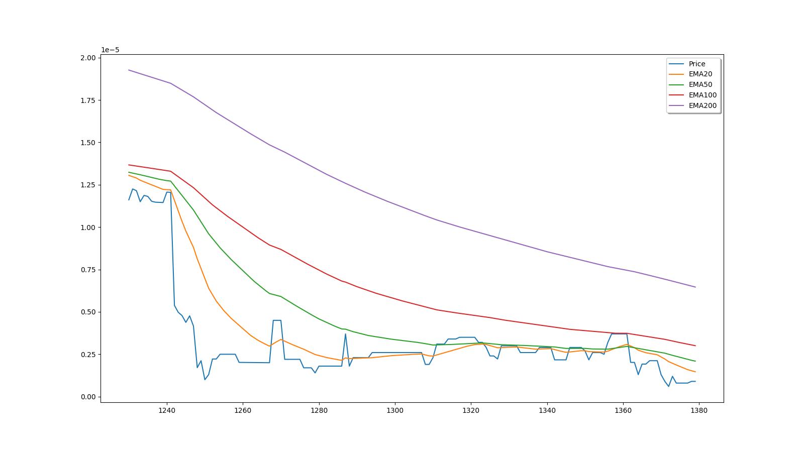 Front Row Exponential Moving Averages