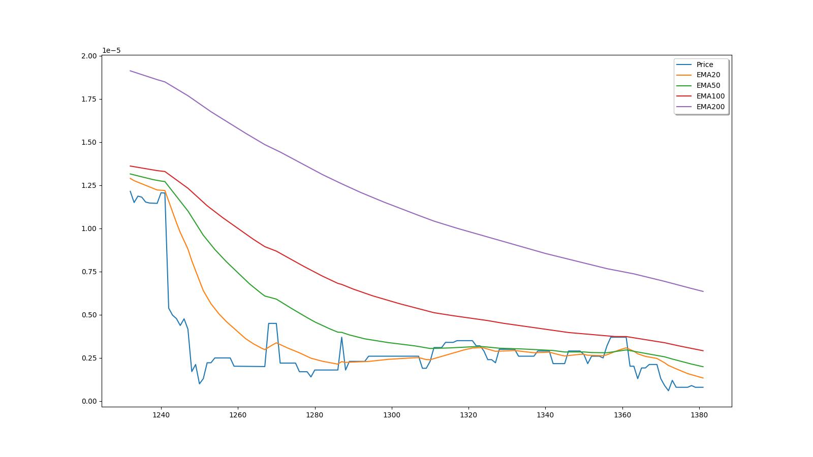 Front Row Exponential Moving Averages