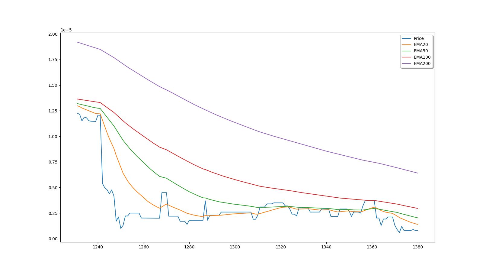 Front Row Exponential Moving Averages