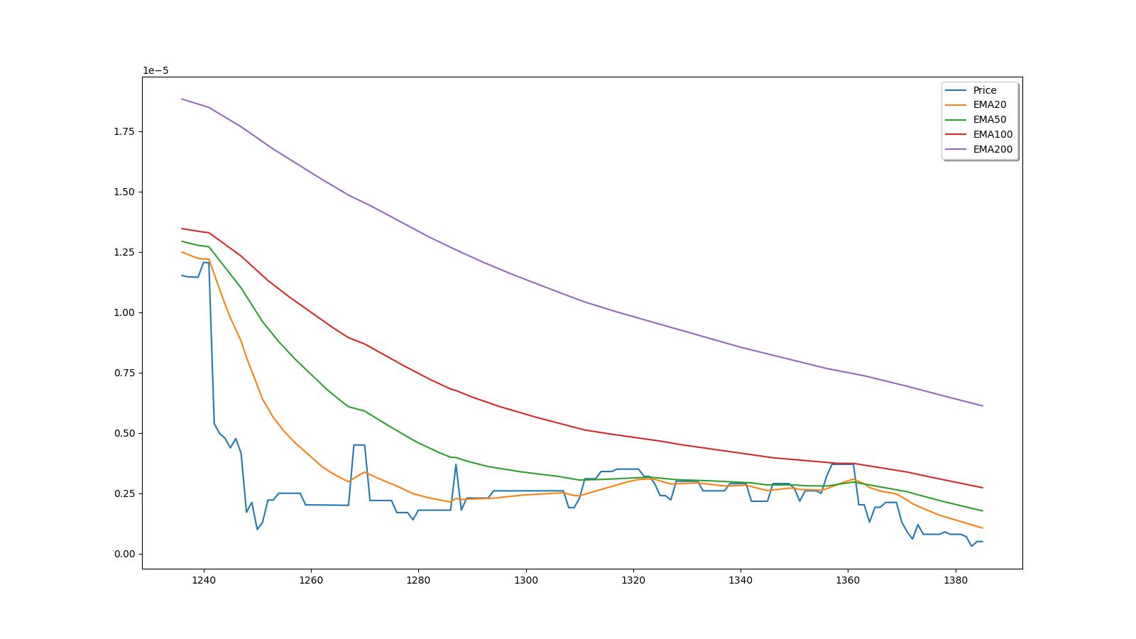 Front Row Exponential Moving Averages