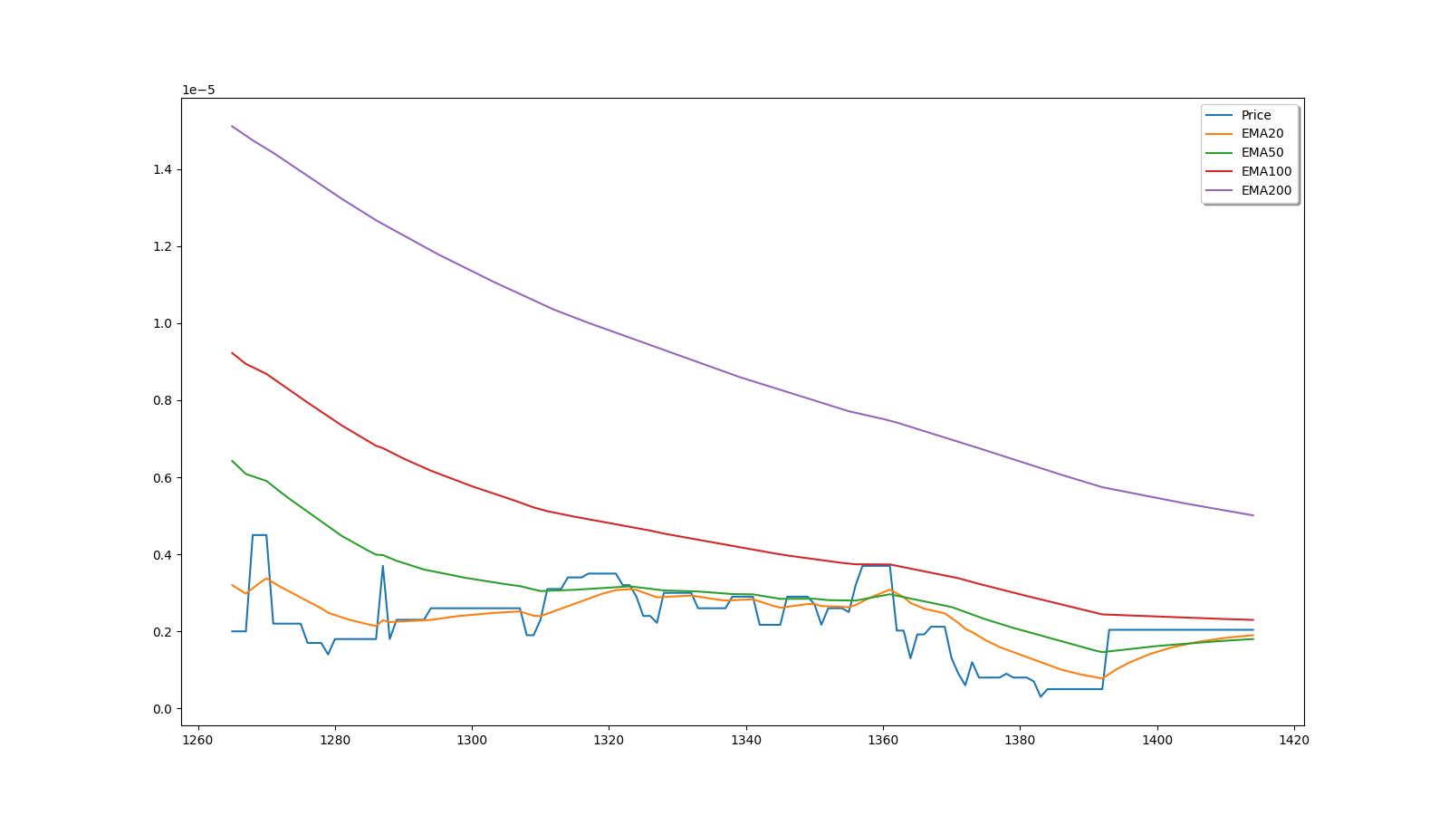 Front Row Exponential Moving Averages