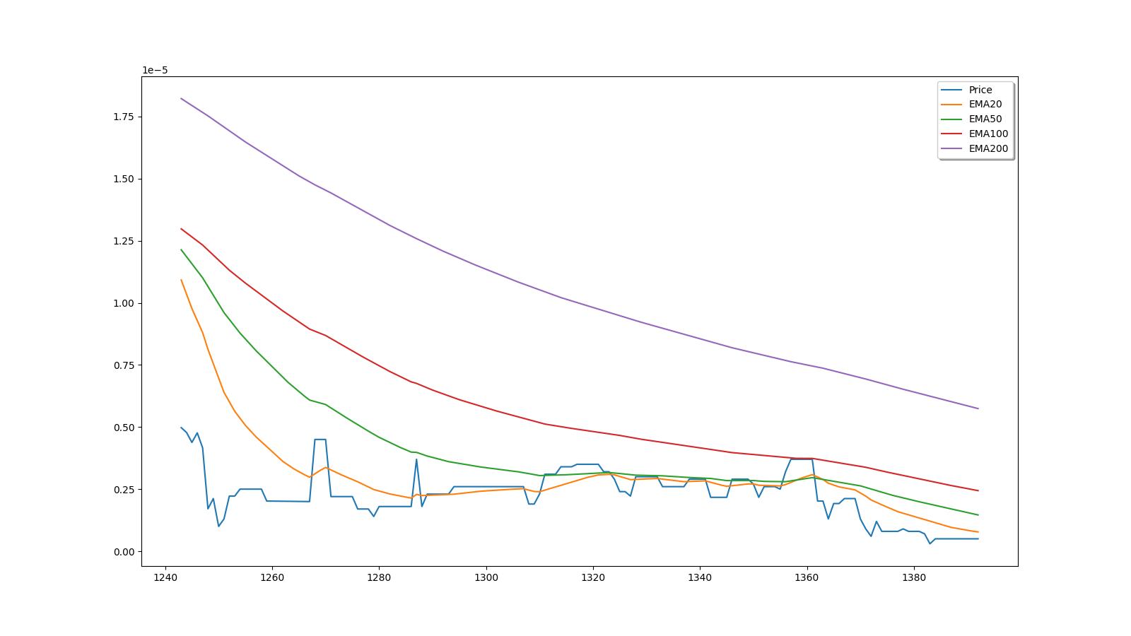 Front Row Exponential Moving Averages