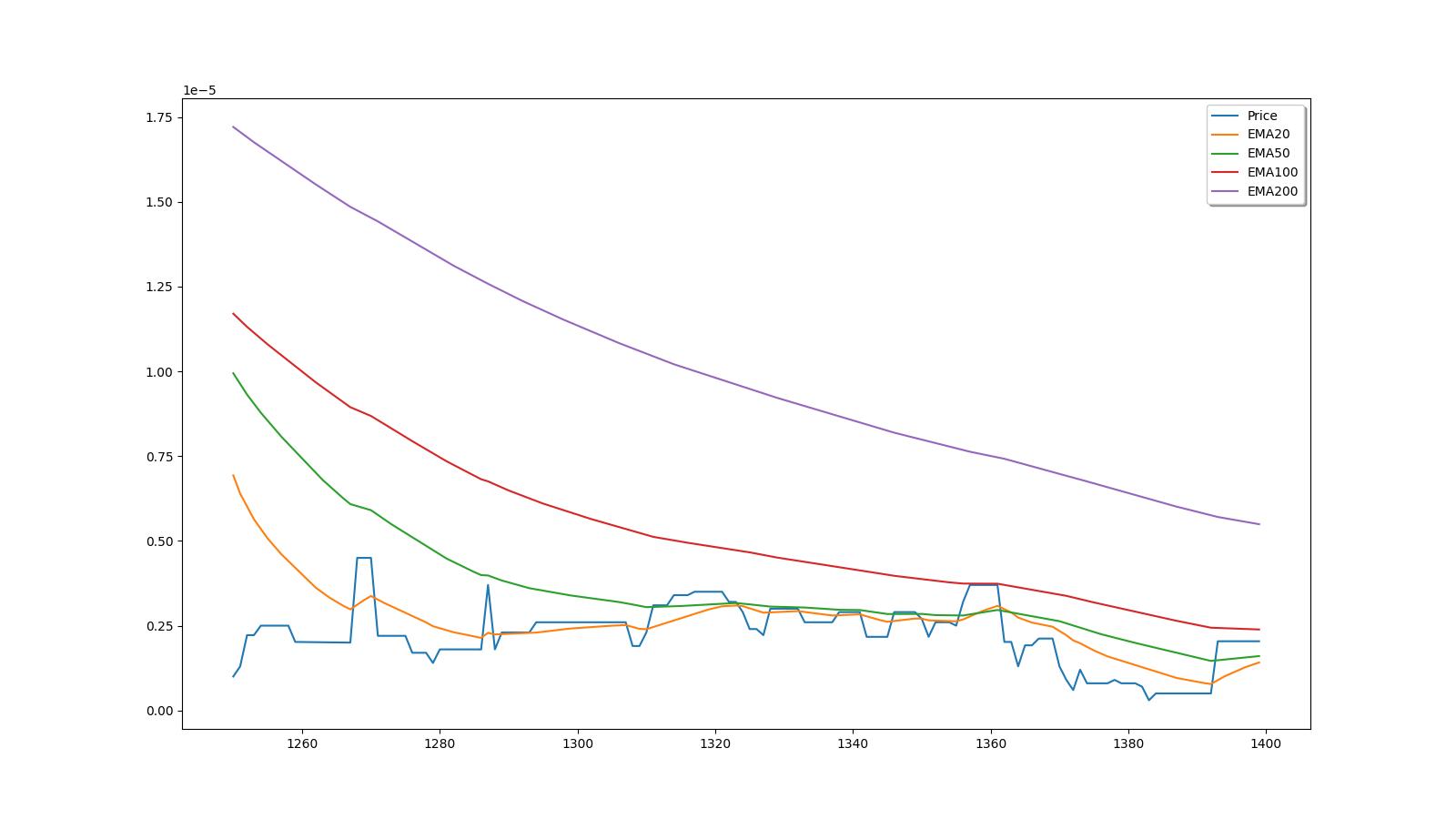 Front Row Exponential Moving Averages