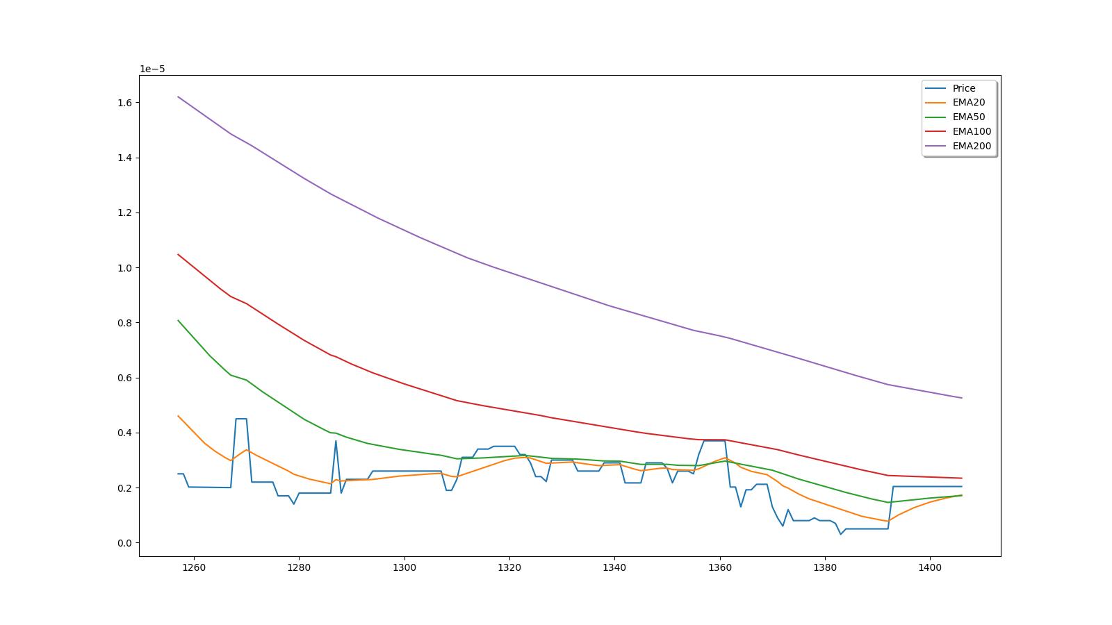 Front Row Exponential Moving Averages