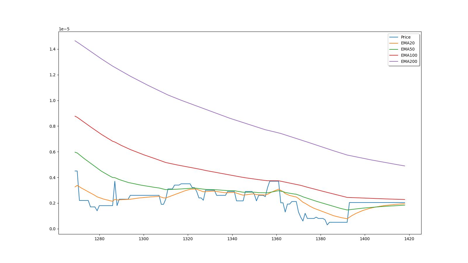 Front Row Exponential Moving Averages