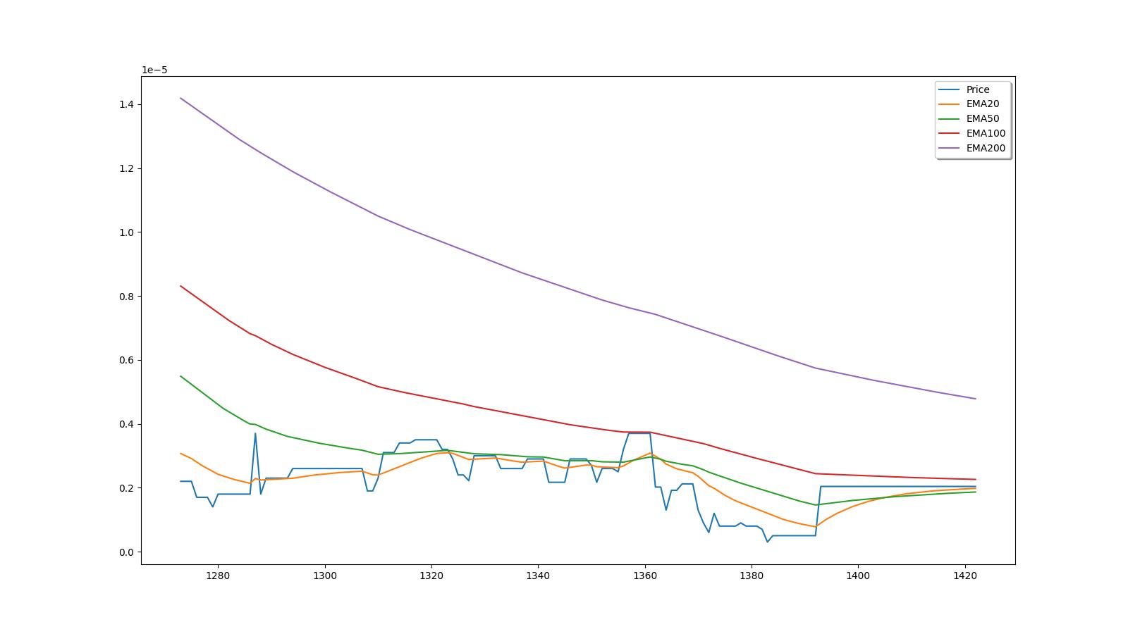 Front Row Exponential Moving Averages