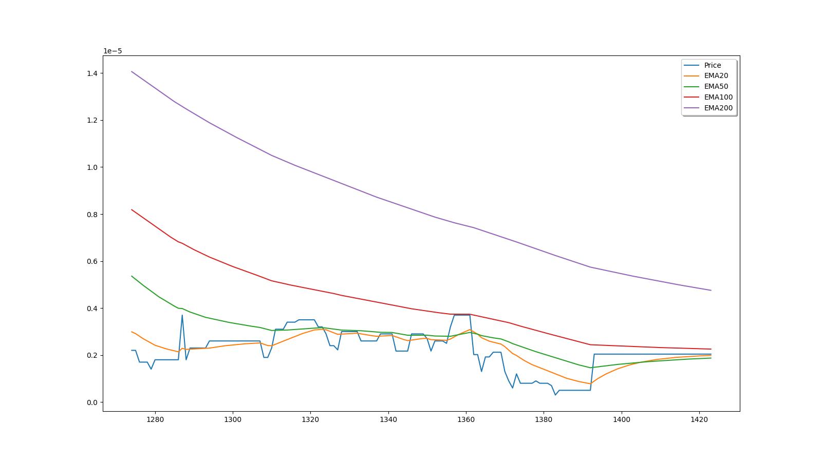 Front Row Exponential Moving Averages