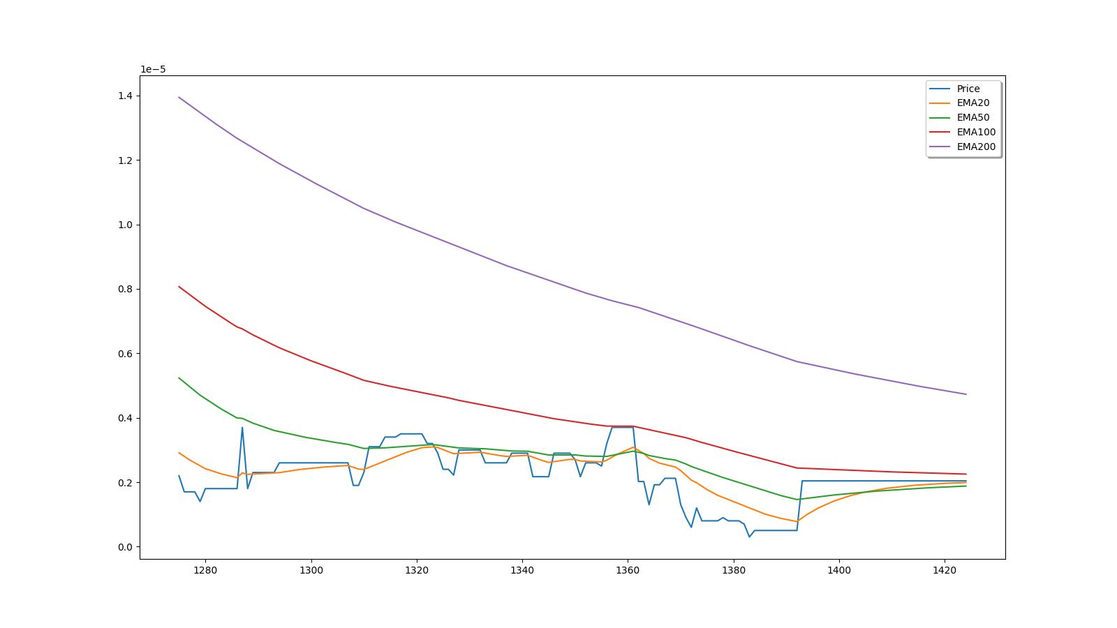 Front Row Exponential Moving Averages