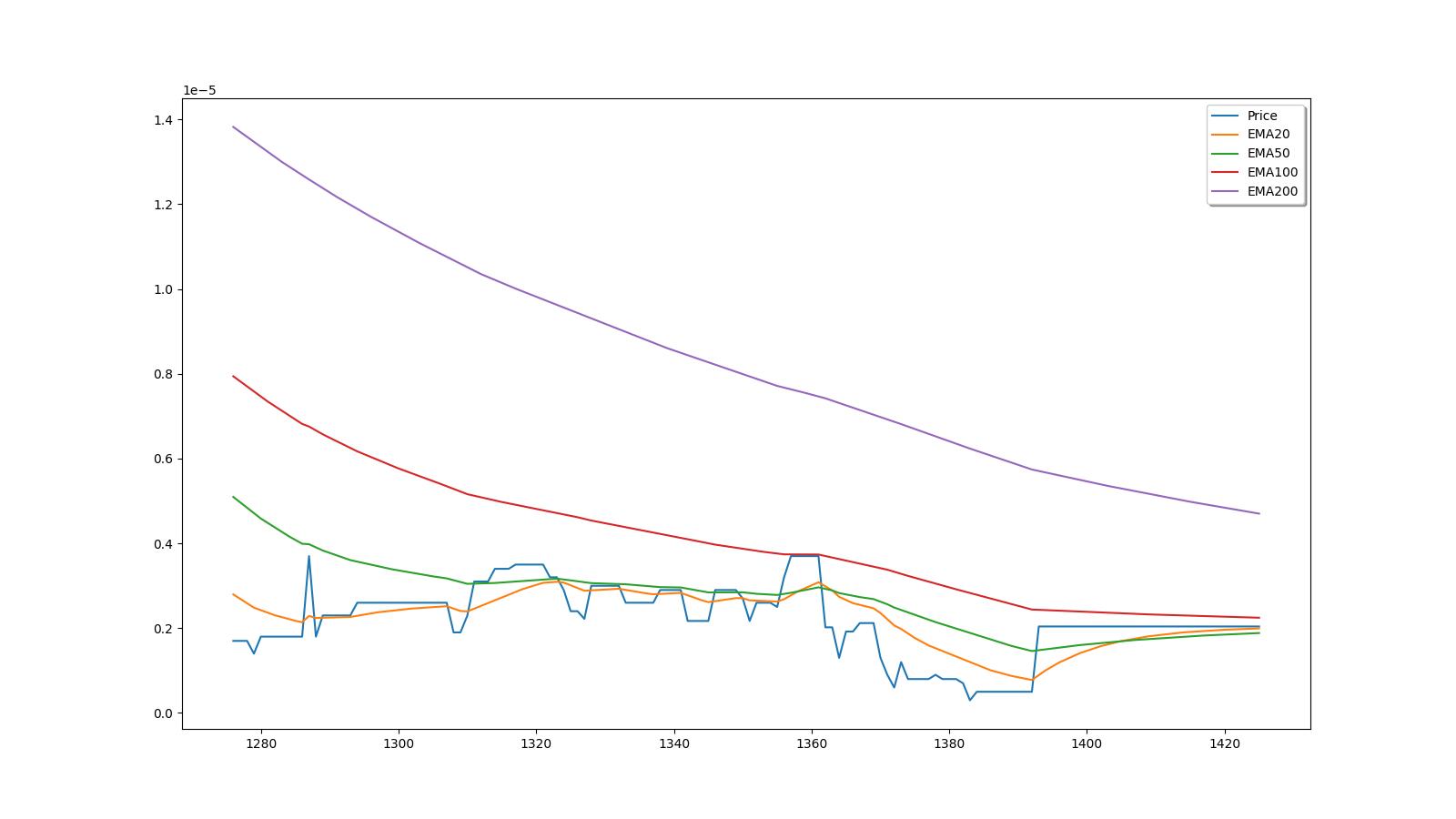 Front Row Exponential Moving Averages