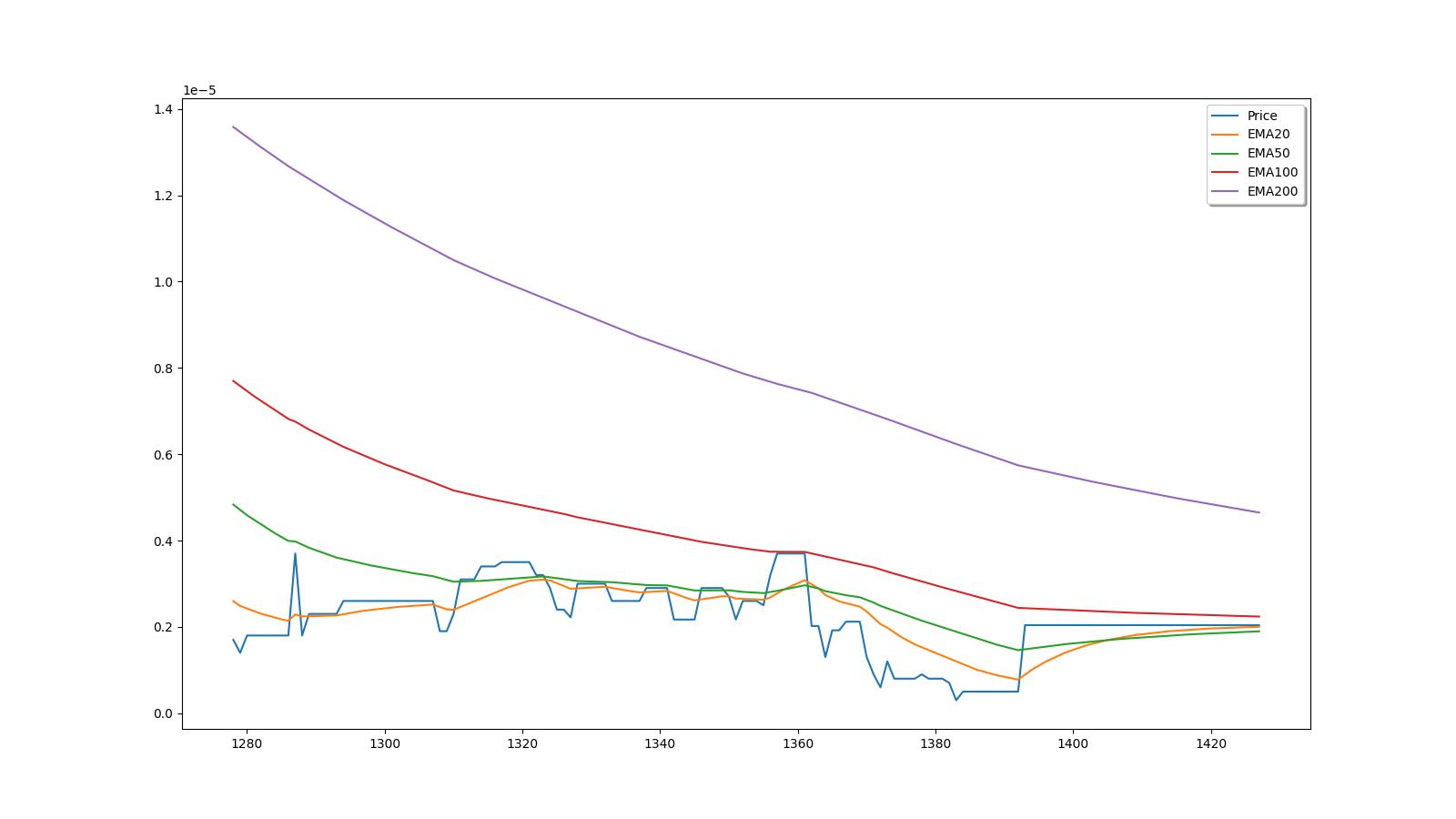 Front Row Exponential Moving Averages