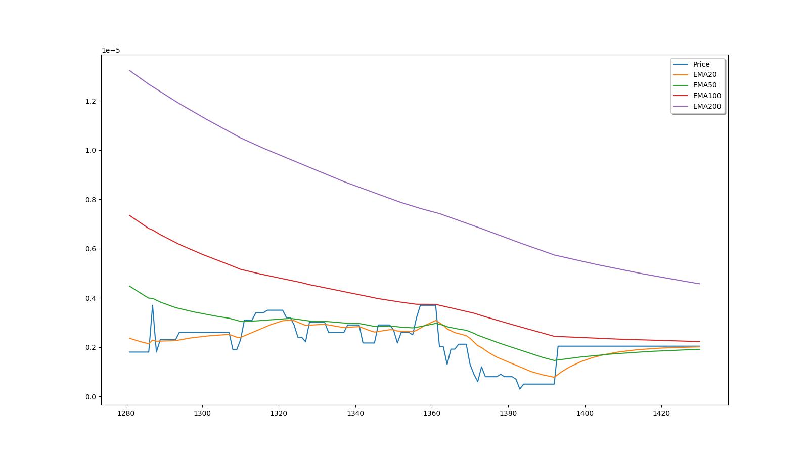 Front Row Exponential Moving Averages