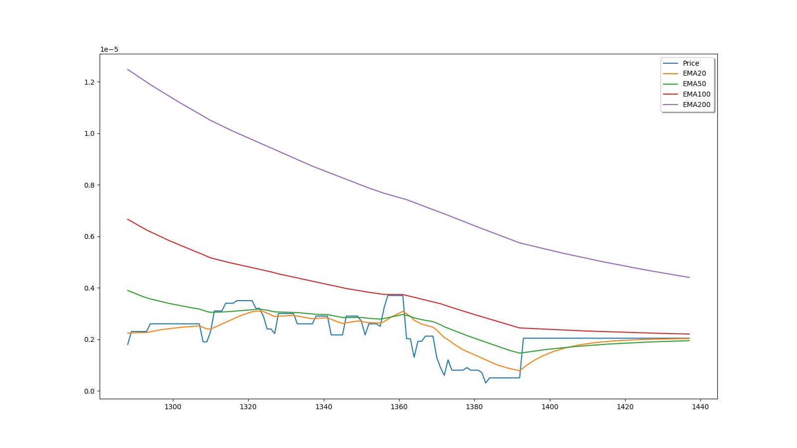 Front Row Exponential Moving Averages