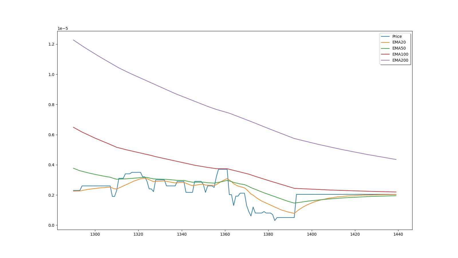 Front Row Exponential Moving Averages