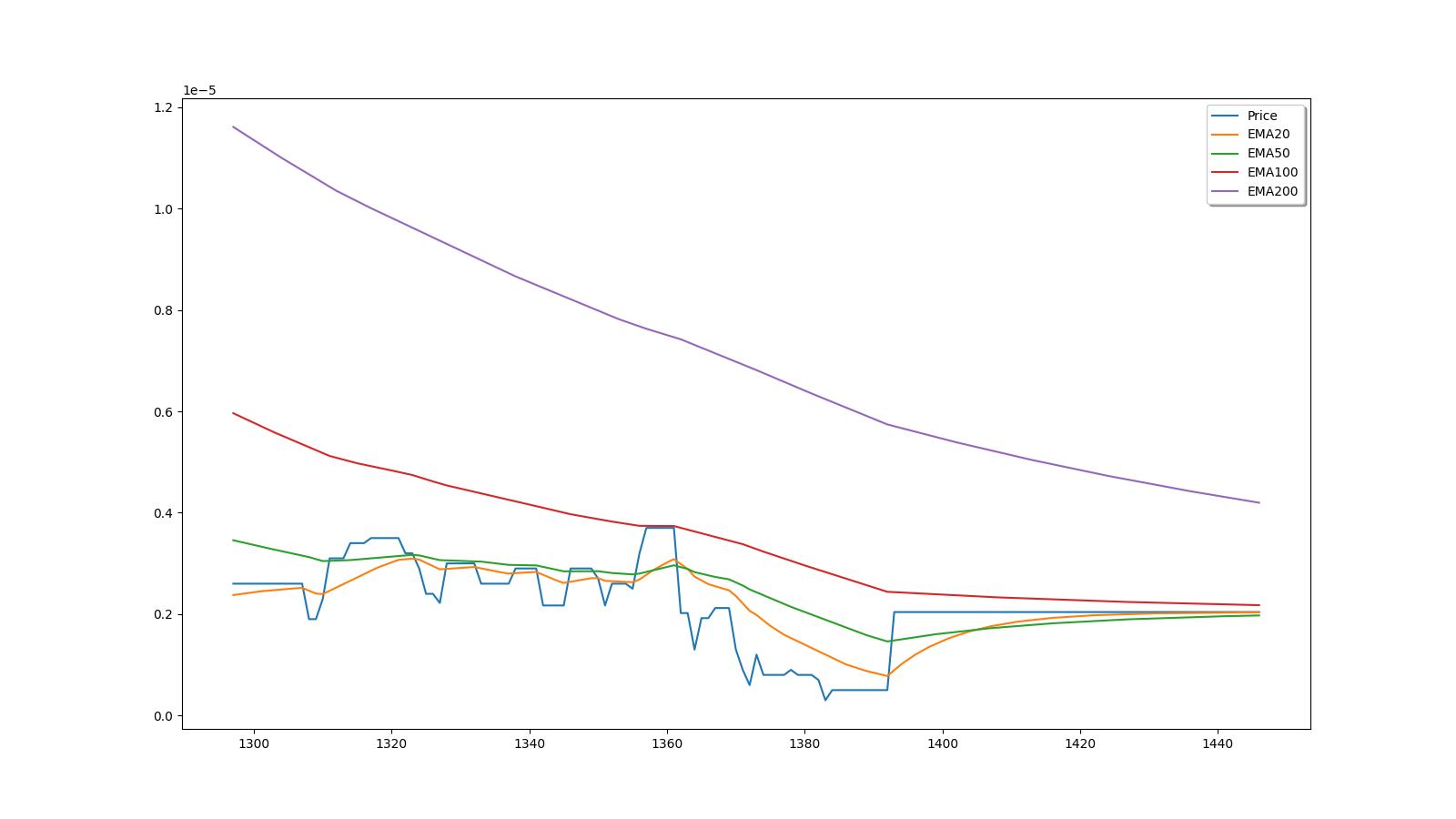 Front Row Exponential Moving Averages